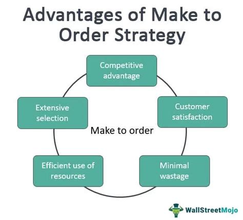 Make To Order Meaning Definition Advantages And Examples