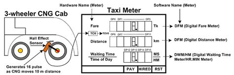Taxi Meter Design Problems Solutions And Progresses Project