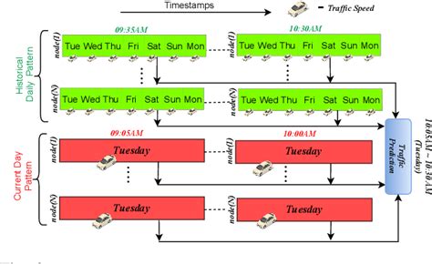Figure 2 From Unified Spatio Temporal Modeling For Traffic Forecasting