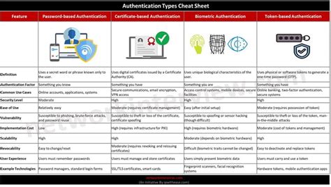 authentication types cheatsheet network interview