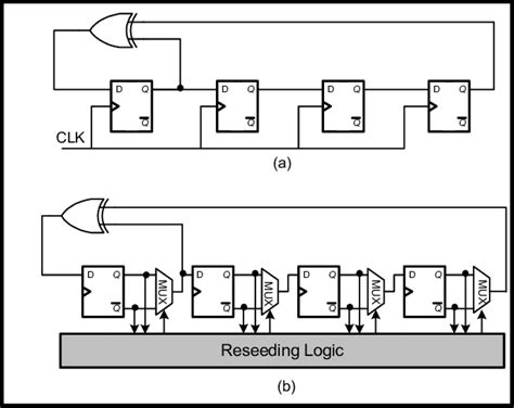Reseeding Circuit Connection To The Lfsr A A Standard 4 Stage Lfsr