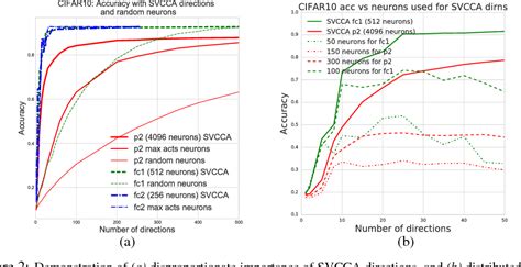 Figure 2 From Svcca Singular Vector Canonical Correlation Analysis For Deep Learning Dynamics