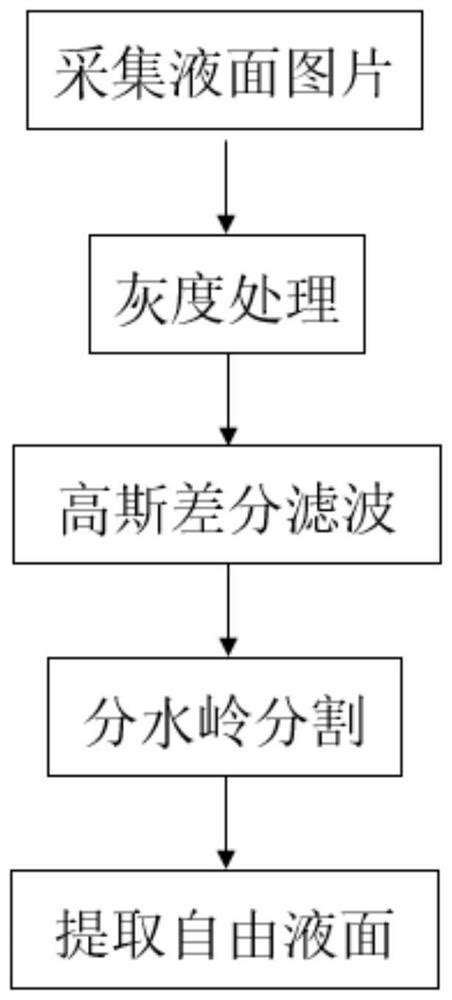 Free Liquid Level Identification And Extraction Method Of Watershed Algorithm Based On Gaussian