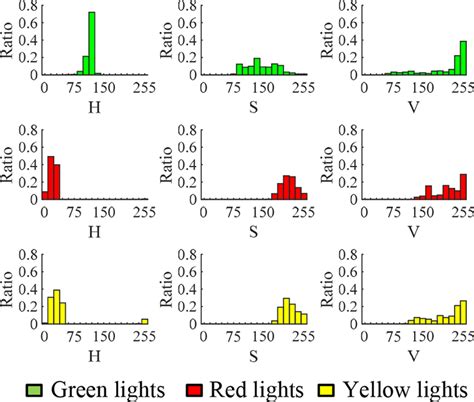 Statistical Results Of Colour Components Download Scientific Diagram