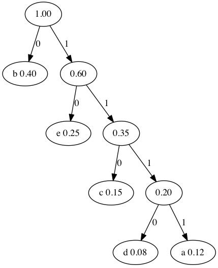 Huffman Encoding — Algorithmic Foundations Of Computer Science