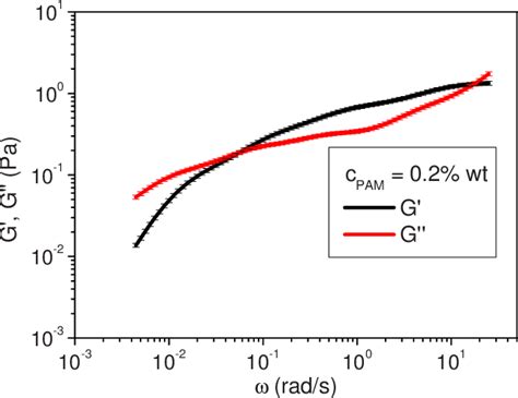 Loss And Storage Moduli Versus Frequency Evaluated Using Eqs 8 11 For Download Scientific