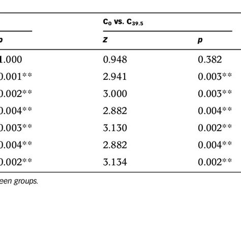 Statistical Difference In The Number Of Colonies Grown Comparison Of
