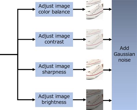 Overview Of Our Proposed Color Distortion Prediction Task Here α And
