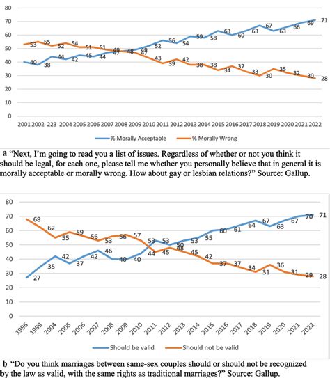 Changing Attitudes About Sexuality Download Scientific Diagram