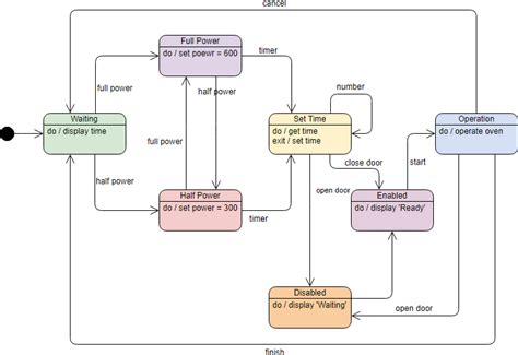 State Machine Diagram Tutorial