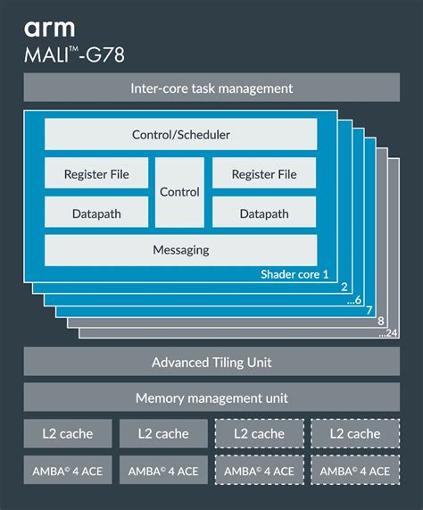 Arm Announces Cortex A78 CPU Mali G78 GPU Ethos N78 NPU And Custom Cortex X1 Core CNX Software