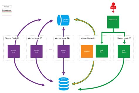 Airflow Scheduler