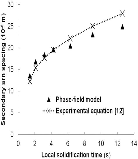 Figure 1 From Predicting Secondary Dendrite Arm Spacing Of The Al 4 5wt Cu Alloy During