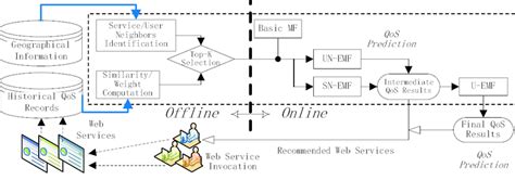 The Unified Framework Of Web Service Recommendation Download