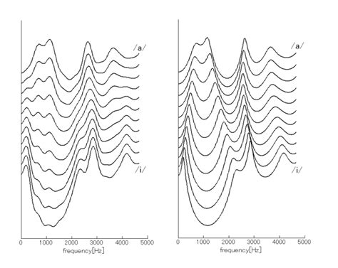 An Example Of Linear Interpolation Power Spectra Sequences Obtained