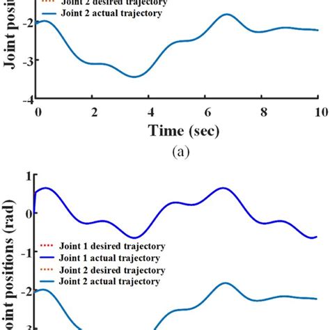 joint trajectory tracking curves of configuration b a sta based smc