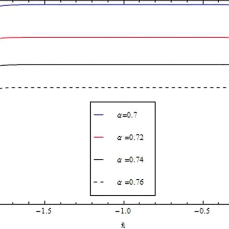 Plot Of ℏ Curve For Different Values Of α For Example 1 Download Scientific Diagram