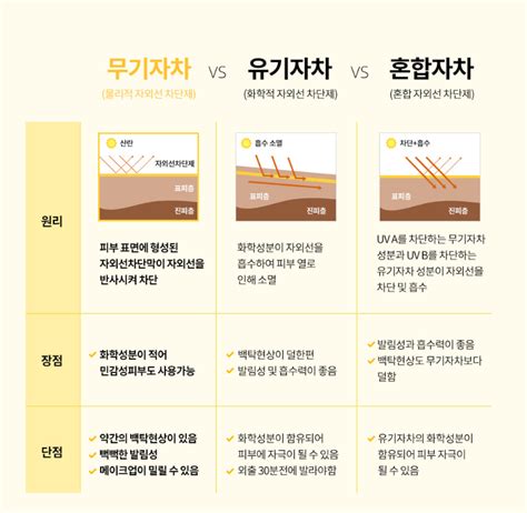 자외선차단제 유기자차 무기자차 혼합자차 성분으로 구분하기 네이버 블로그