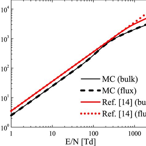 Bulk And Flux Values Of Drift Velocity For Cf3⁺ Ions In Cf4 As A
