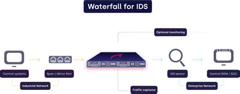 Get Visibility Into My Ot Systems And Networks Waterfall Security Solutions