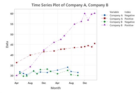 نمودار سری زمانی Time Series Plot با نرم‌افزار Minitab گراف پد تحلیل