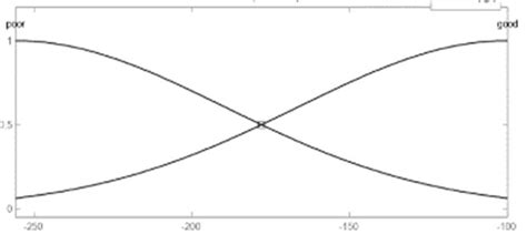 Membership Function Of Fuzzy Logic Controller A Road Illumination