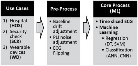 Overview Of The New Framework Model For Ecg Based Biometric