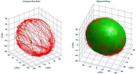Strapdown Inertial Navigation System Based On An Imu And A Geomagnetic