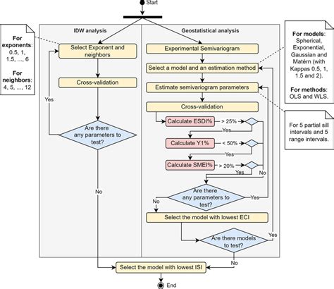 Selection Process Of The Best Interpolator Between Inverse Distance Download Scientific Diagram
