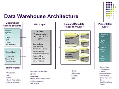Data Warehouse Modeling