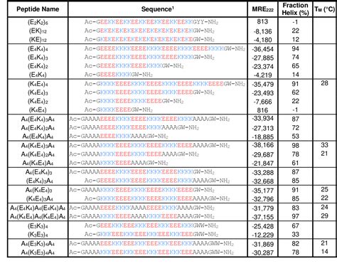 Table 1 From Local And Macroscopic Electrostatic Interactions In Single Helices Nature
