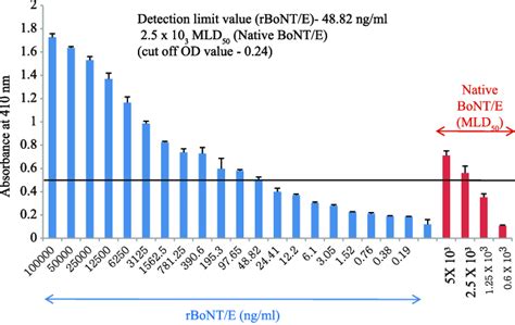 Minimum Detection Limit Of Botulinum Neurotoxin Type Serotype E By