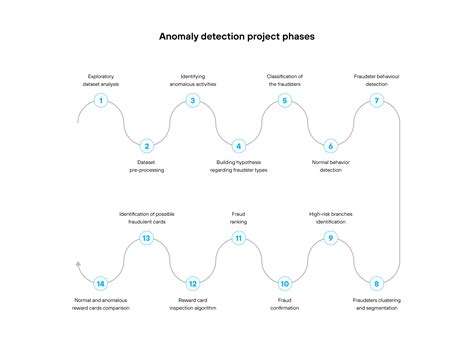 How To Develop An Anomaly Detection System That Shortens Claim Resolution Time By Avenga