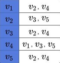 Time And Space Complexity Of Adjacency Matrix And List Baeldung On