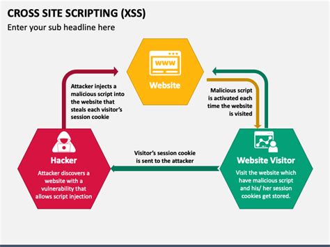 Cross Site Scripting XSS PowerPoint And Google Slides Template PPT