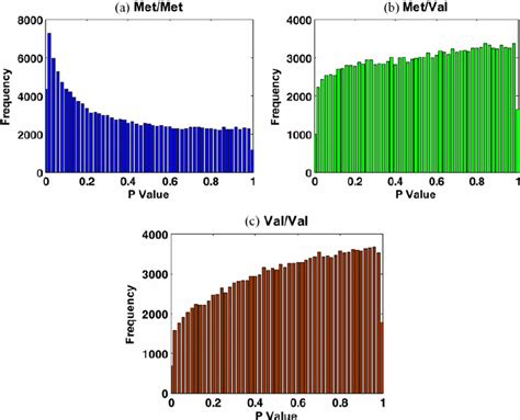 Color Online The Distribution Of P Values In Three Genotypic Groups