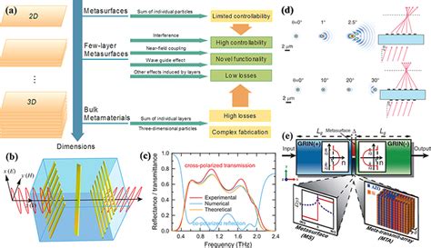 Polarization State Manipulation Of Electromagnetic Waves With Metamaterials And Its Applications