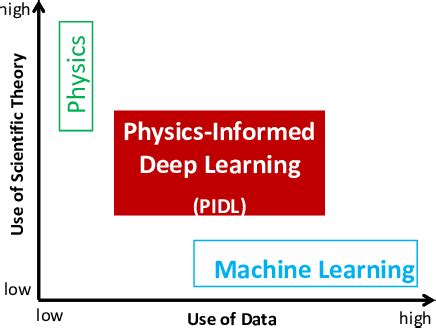 Comparison Of The Pure Physics Based The Data Driven And The Hybrid Download Scientific