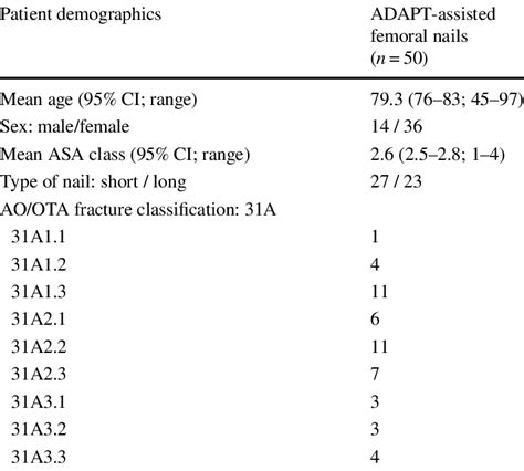 Patient Demographics And Fracture Classification Download Scientific