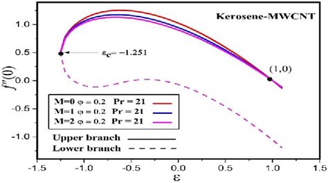Figure 7 From Computation Of Stagnation Point Convection Flow Of Carbon
