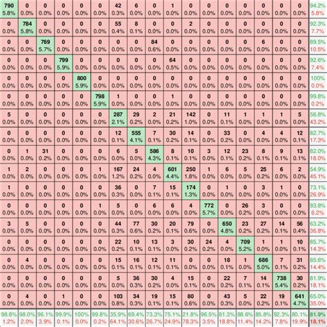 6 Confusion Matrix For Fault Classification First Iteration DSAE