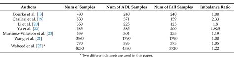 table 1 from a class imbalanced deep learning fall detection algorithm