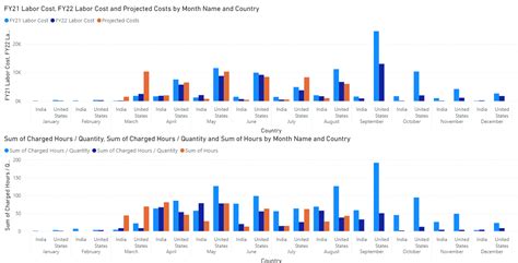 Solved Add Country As A Stack In Clustered Column Chart Microsoft