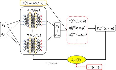 Figure 1 From Physics Constrained Deep Neural Network Method For