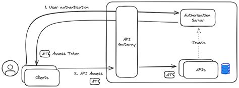 1 Why Do You Need Oauth Cloud Native Data Security With Oauth Book