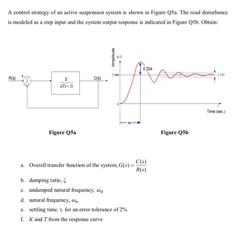 Solved A Control Strategy Of An Active Suspension System Is