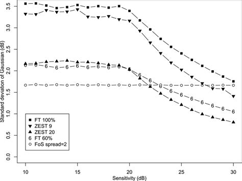 The Standard Deviations Of The Gaussian Used To Model Procedure Error Download Scientific
