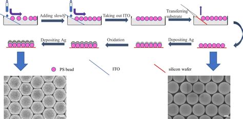 The Fabrication Of Three Layer Spherical Nanostructures Substrate Download Scientific Diagram