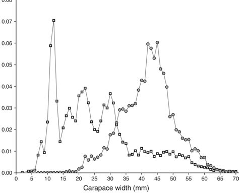 Aggregated Size Frequency Distributions Sfds Of Pooled Samples Of
