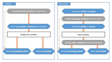 蓝牙ble通信演示与实践：bledemo分析 csdn博客